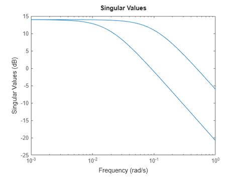 Sigmaplot Plot Singular Values For Frequency Response Of Dynamic System Matlab