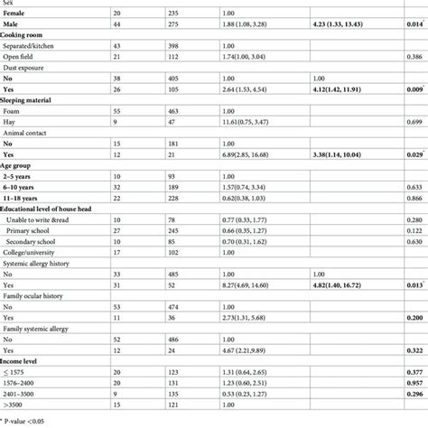 Bivariable And Multivariable Logistic Regression Analysis To Determine