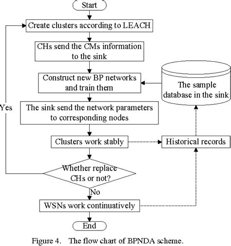 Figure 4 From Data Aggregation Scheme Using Neural Networks In Wireless Sensor Networks