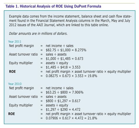 Breaking Down Roe Using The Dupont Formula Aaii Breaking Down Roe Using The Dupont Formula Aaii