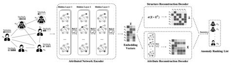 Graph Neural Networks With Pyg On Node Classification Link Prediction And Anomaly Detection