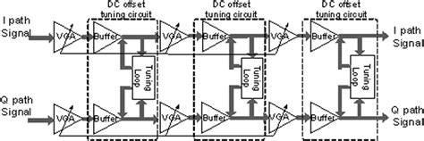 System Diagram Of Vga Circuits And Dc Offset Cancellation Loop Download Scientific Diagram