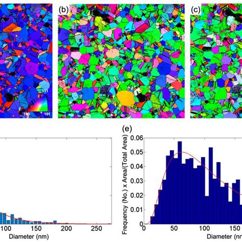 Inverse Pole Figure Color Maps Showing The Crystallographic Download Scientific Diagram