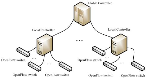 A Multi Controller Placement Strategy For Hierarchical Management Of Software Defined Networking