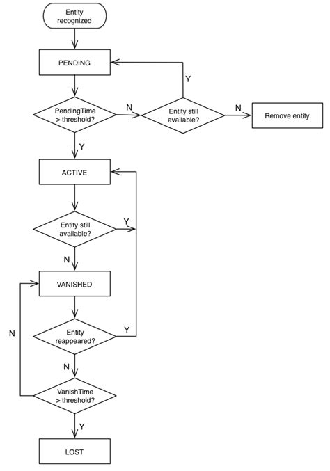 Overview Of The Entity Lifecycle Download Scientific Diagram