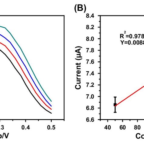 Na Detection Using Square Wave Voltammetry Swv A Cyclic Download Scientific Diagram
