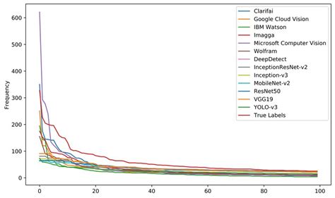 100 Most Frequent Object Classes Download Scientific Diagram