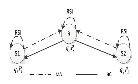 Figure I From Power Allocation Of Two Way Full Duplex Af Relay Under Residual Self Interference