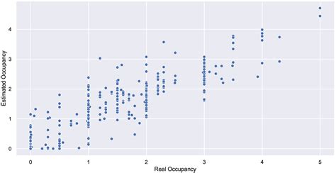 Weakly Supervised Occupancy Prediction Using Training Data Collected Via Interactive Learning