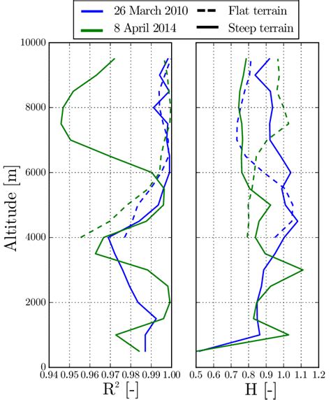 Evolution Of The Tm Analysis Coefficient Of Determination R 2 And The Download Scientific