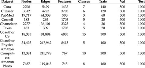 Description Of The Graph Datasets Under The Node Classification Task