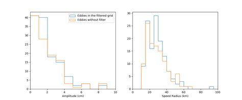 Eddy Detection And Filter Py Eddy Tracker V G D E Dirty Documentation