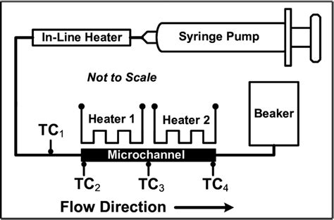1 Experimental Flow Loop Tests Were Performed At Flow Rates Of Re Download Scientific