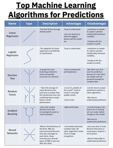 Breaking Down Top Machine Learning Algorithms Project Gurukul Posted On The Topic Linkedin