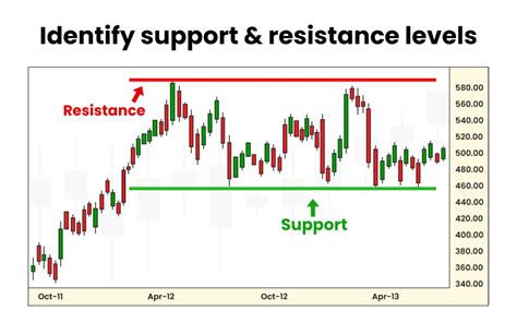 Support And Resistance Definition Importance Identification Draw Trading Reliability