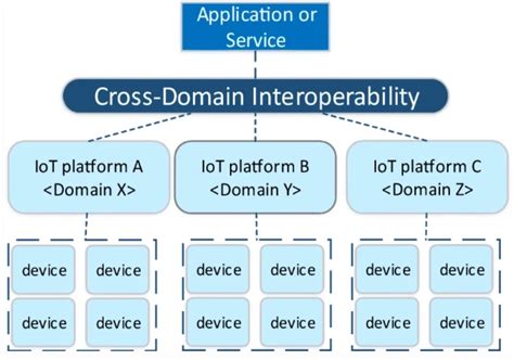 Why Compatibility Is A Challenge In Iot Naukri Code 360