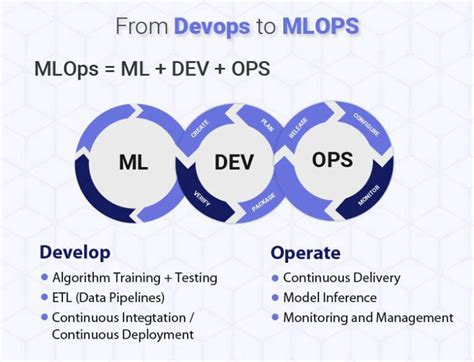 Devopschat Articles Ml And Devops Integration