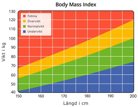 Bmi Vad är Det Och Hur Räknar Man Ut Det