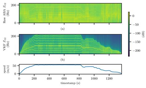 A Spectrogram Of The Raw Aba Signal Z 12 B Spectrogram Illustrating Download Scientific