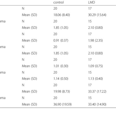 Comparison Of Adc Values Between Lmd And Control Groups At Various Download Scientific Diagram