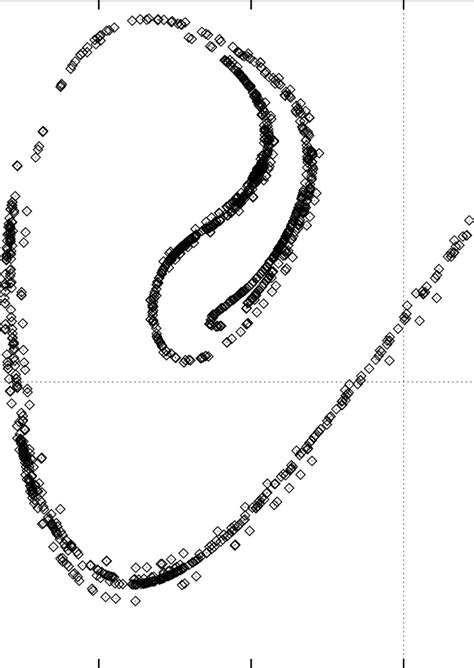 The Classical Duffing Oscillator Surface Of Section Download Scientific Diagram