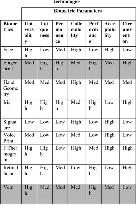 Table 1 From Survey On Multimodal Biometric Authentication Combining Fingerprint And Finger Vein