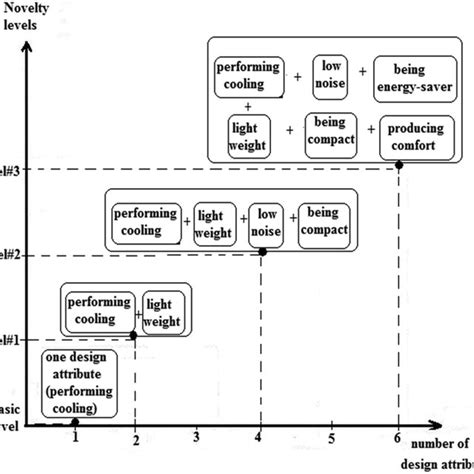 Increase In The Number Of Required Attributes For Newer Designs As Ac