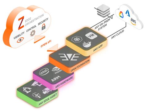 Zededa Cloudedge Framework Builds On Linux Based Eve Os