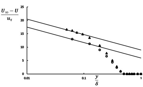 Logarithmic Relation Of The Velocity Profile For The Data Of Swanson Et