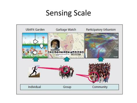 Ppt A Survey Of Mobile Phone Sensing Powerpoint Presentation Free Download Id 1612563