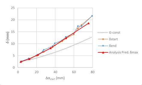 Applied Displacement Exp Vs Analysis Comparison For R 0 5 Download