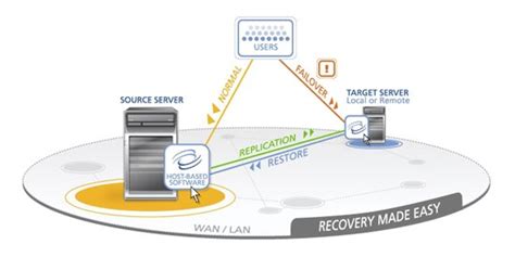 Continuous Data Protection Server Failover Double Take Software