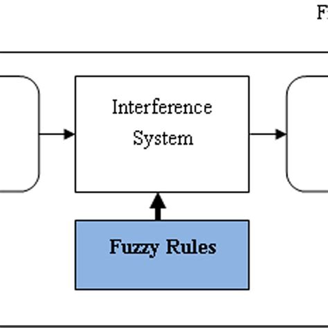 fuzzy interference system for identification of an eligible