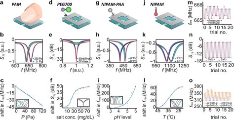 In Vitro Response Of Programmable Hydrogelinterlayer Sensors Ac Download Scientific Diagram
