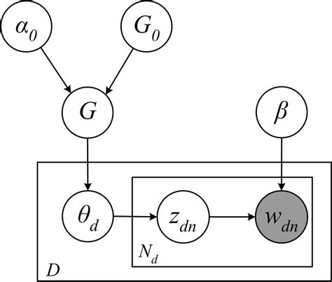 Plate Models For Latent Semantic Analysis A Latent Semantic Analysis Download Scientific
