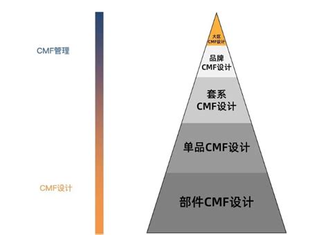 第一节课程内容回顾 《家电cmf设计》 知乎
