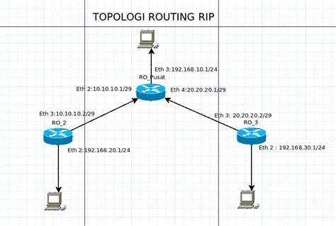 Menghubungka 3 Router Mikrotik Dengan RIP