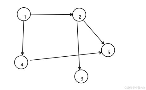【算法学习】拓扑排序(topological Sorting Csdn博客 【算法学习】拓扑排序(topological Sorting Csdn博客