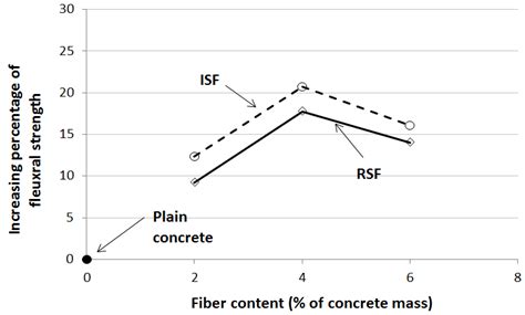 Effect Of Fiber Content On The Increase In Flexural Strength Download Scientific Diagram