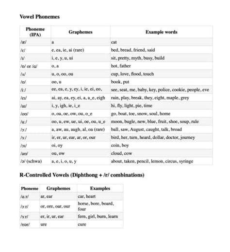 English Phoneme To Grapheme Chart Phonics Spelling And Speech Therapy