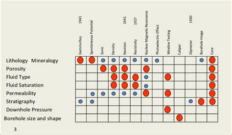 2 Logging Tool Types And Formation Properties Sensed Courtesy Download Scientific Diagram