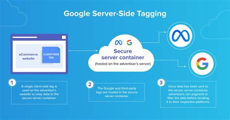 Why You Should Switch To Server Side Tracking Muhammod It World
