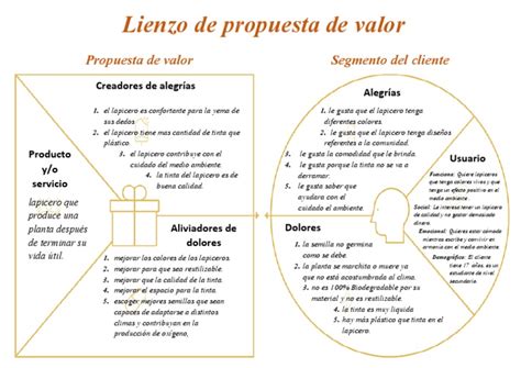 Lienzo De Propuesta De Valor Pdf