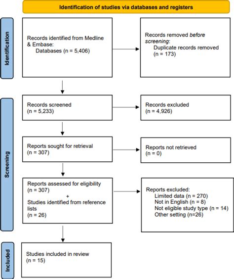 Preferred Reporting Items For Systematic Reviews And Meta Analysis Flow
