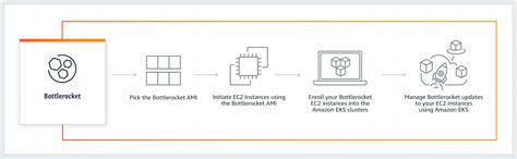 Bottlerocket Operating System To Run Containers