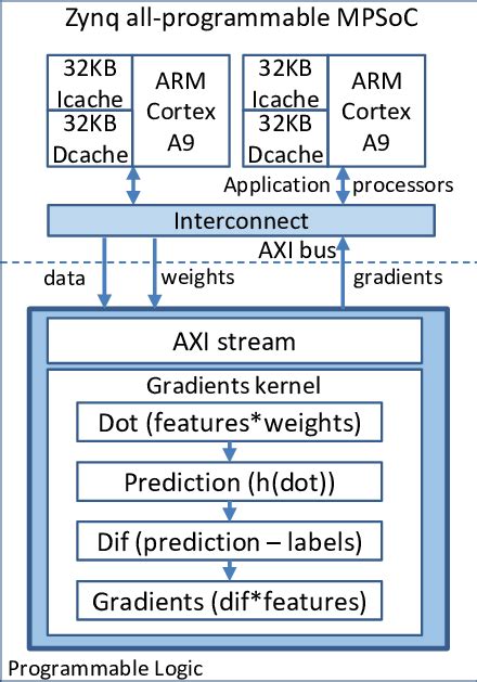 Acceleration Of Spark On A Zynq Fpga Platform Based On Pynq Tools
