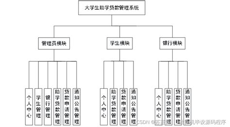 独有源码 Java Jsp大学生助学贷款管理系统46g32规划与实现适合自己的毕业设计的策略java学生资助申请系统 毕设 Csdn博客