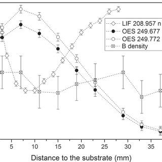 Boron Resonance Doublet Measured By Optical Emission Spectroscopy At A Download Scientific
