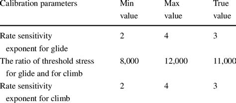 range of calibration parameters download table