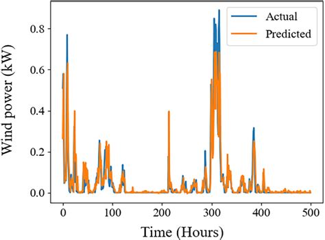 Figure 11 From Ai Assisted Hybrid Approach For Energy Management In Iot Based Smart Microgrid